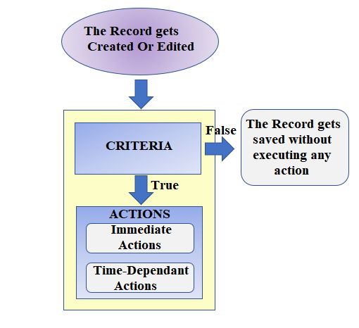 Workflow Rule in Salesforce, Actions & Benefits- Quantoknack